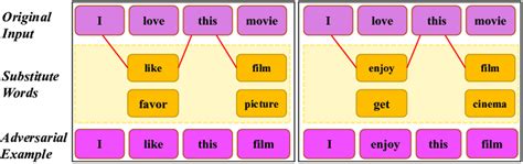 simple examples showing sememe based word substitution [16] the left