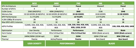 Nvidia Launches Tesla M10 Quad Maxwell Graphics Card 32 Gb 54 Off