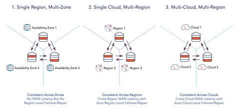 Database Geo Distribution What Are Geo Distributed Sql Databases