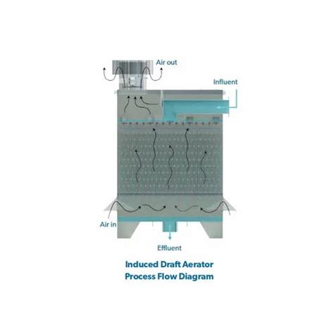 Westech 65 100 Gpm Cascade Aerator At Best Price In Mumbai By Westech Process Equipment India