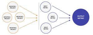 Input Metrics Vs Output Metrics The North