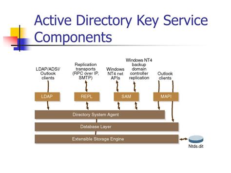 ppt understanding active directory concepts powerpoint presentation
