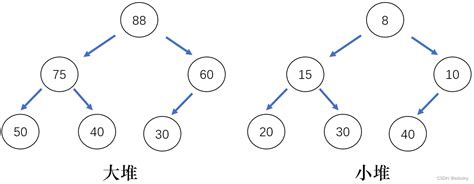 数据结构 堆 技术分享 云服务器