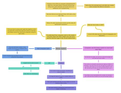 binary system coggle diagram