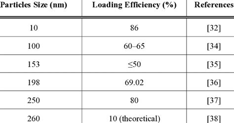 relationship of particle size and loading efficiency download