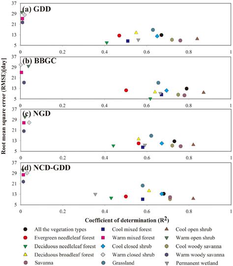 Coefficient Of Determination R 2 And Root Mean Square Error Rmse Download Scientific