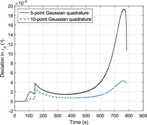 Figure 1 From Estimation Of Atmospheric Radio Refraction Errors For