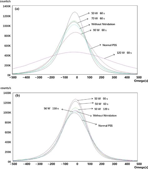 Figure 6 From The Effect Of Nitridation On Sputtering Aln On Composited
