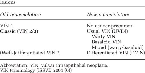 Overview Of The Old And New Nomenclature Of Vin Download Table