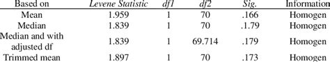 Homogeneity Test Of Pretest Posttest Download Scientific Diagram
