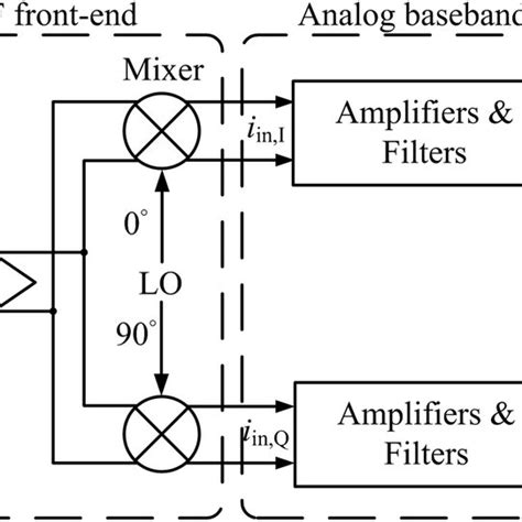 Measured Output DC Offset Of The Current Amplifier Without And With Download Scientific Diagram