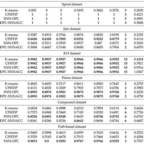performances of different clustering algorithm on different synthetic
