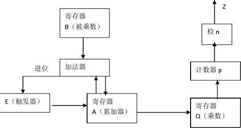 4位乘法器word文档在线阅读与下载无忧文档