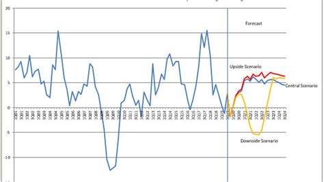 Bcis Five Year Forecast
