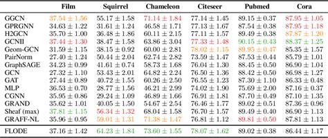 Table 1 From A Fractional Graph Laplacian Approach To Oversmoothing