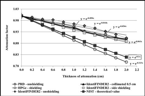 Results From The Detectors For The 661 Kev 137 Cs Photon Download Scientific Diagram