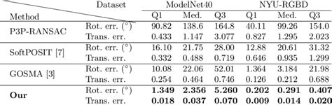 Comparison Of Rotation And Translation Errors On The Modelnet40 And