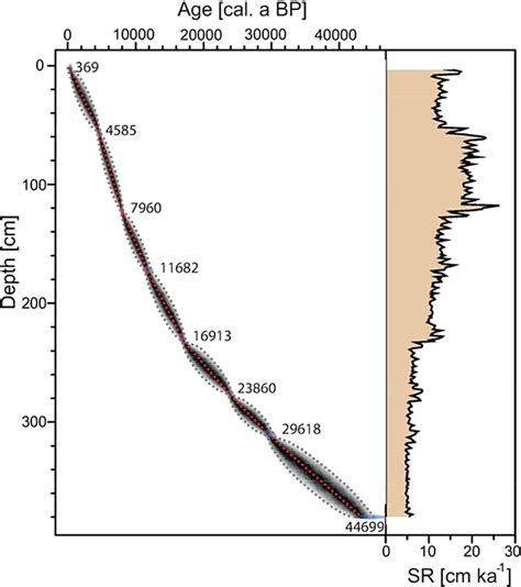 Age Depth Plot And Sedimentation Rate Sr Of Sediment Core Download High Resolution