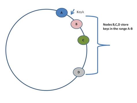 Design Principles Of Scalable Distributed Systems Principles Design