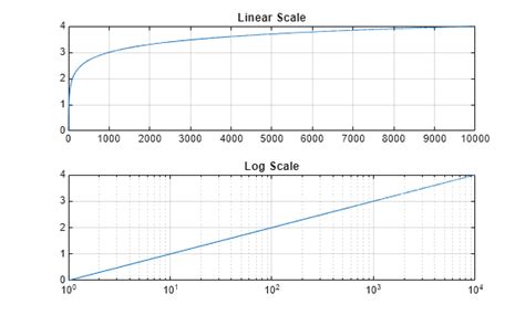 Xscale Set Or Query X Axis Scale Linear Or Logarithmic Matlab