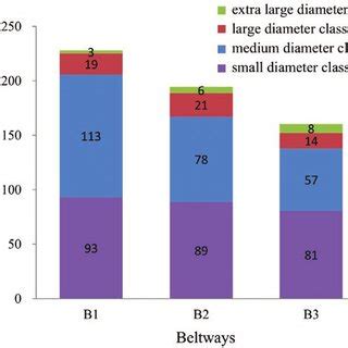Street Tree Density For Different Diameter Classes Download Scientific Diagram