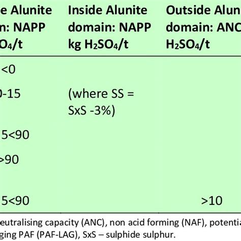 Grade Control Model Acid And Metalliferous Drainage Classifications For Download Scientific