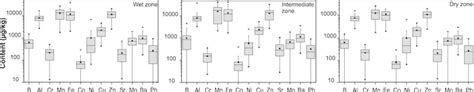 box and whisker plot showing trace elements in improved rice from three