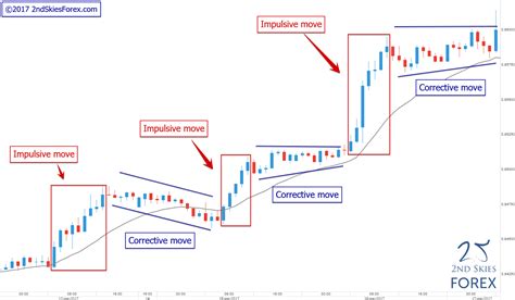 understanding price action context 2nd skies trading
