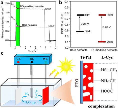 Enhancing Photocatalytic Efficiency With Hematite Photoanodes Principles Properties And