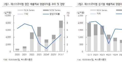 에코프로비엠 가격 부담 여전매도 목표가 135만원 하이