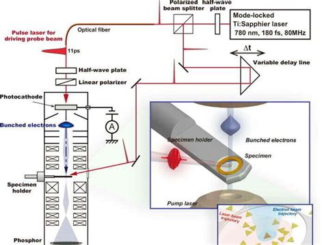 Scanning Electron Microscope Block Diagram