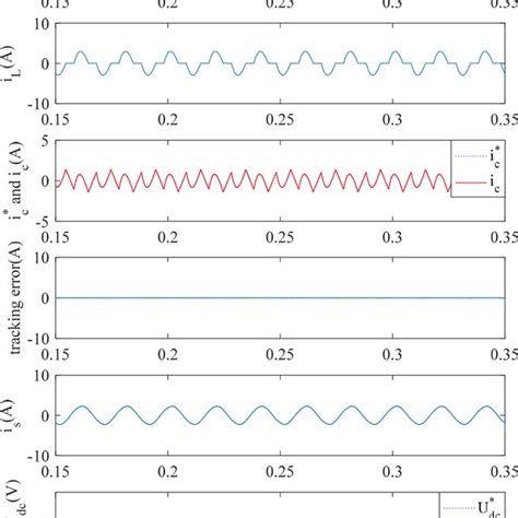 Steady‐state Simulation Waveforms Download Scientific Diagram
