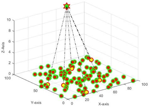 Unmanned Aerial Vehicle Aided Data Collection In Wireless Sensor Networks Download Scientific