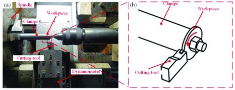 A Experimental Setup B Schematic Diagram Of Cutting Download Scientific Diagram