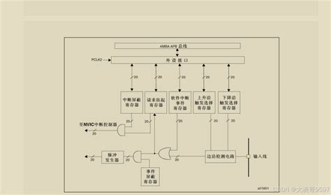 Stm32:exti和nvic(中断)stm32 Nvic中断和tim中断 Csdn博客 Stm32:exti和nvic(中断)stm32 Nvic中断和tim中断 Csdn博客
