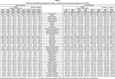 Tabla De Nutrientes De Los Alimentos