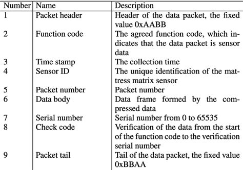 Table 1 From Noncontact Sleep Monitoring System Under A Mattress Semantic Scholar