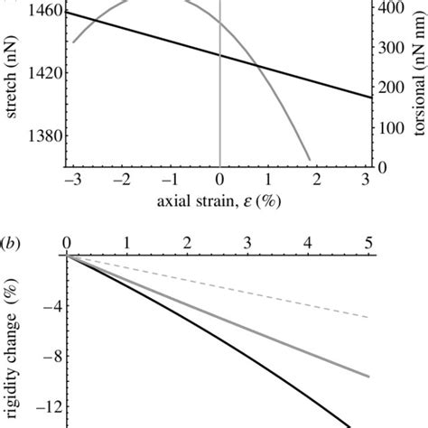 Twist Stretch Elasticity In B Dna Left The Strain Dependence Of The Download Scientific