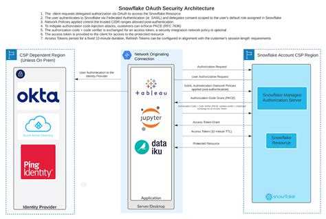 oauth 2 0 client credentials flow to snowflake external oauth by