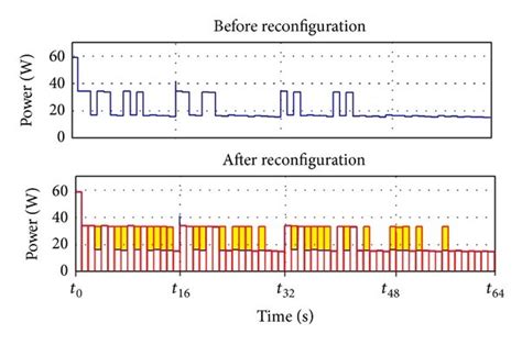 Power Versus Time Curve For A 3×2 Array And Progressive Shading Before