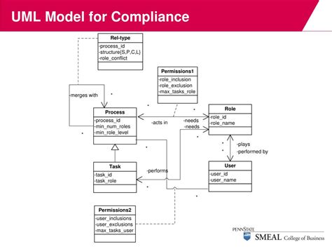 ppt a rule based framework using role patterns for business process