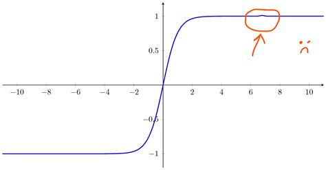 Pgfmath Pgfplots Strange Bump In `tanh` Function Tex Latex