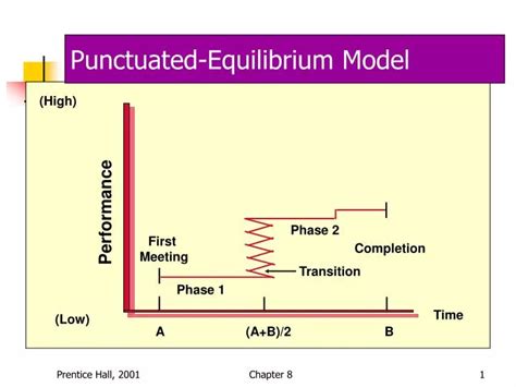 Ppt Punctuated Equilibrium Model Powerpoint Presentation Free Download Id 1751621