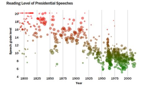 Bubble Chart Data Viz Project