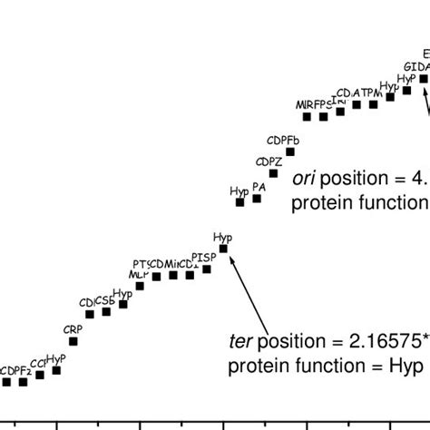 The Starting Position Of Coding Sequence In Ascending Order For