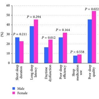 Sleep Quality And Sleep Quality Patterns According To Gender Download Scientific Diagram