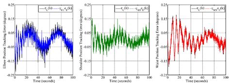 Lnt Controller And Estimator Error Signals For Elbow Shoulder And Waist