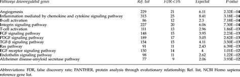 Panther Pathway Level Analysis Of Significantly Differential Expressed