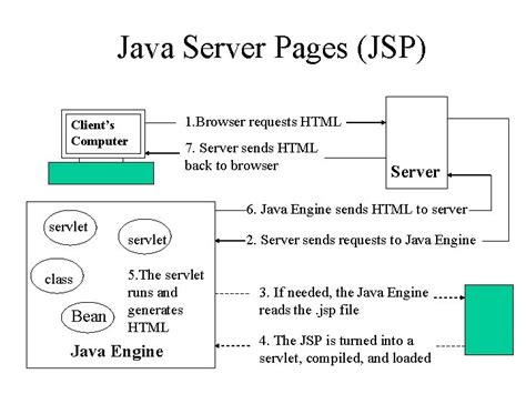 Java Servlets Java Server Pages Jsp Yi Lin