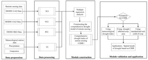 Water Special Issue Droughts And Floods Assessment And Monitoring Using Remote Sensing And